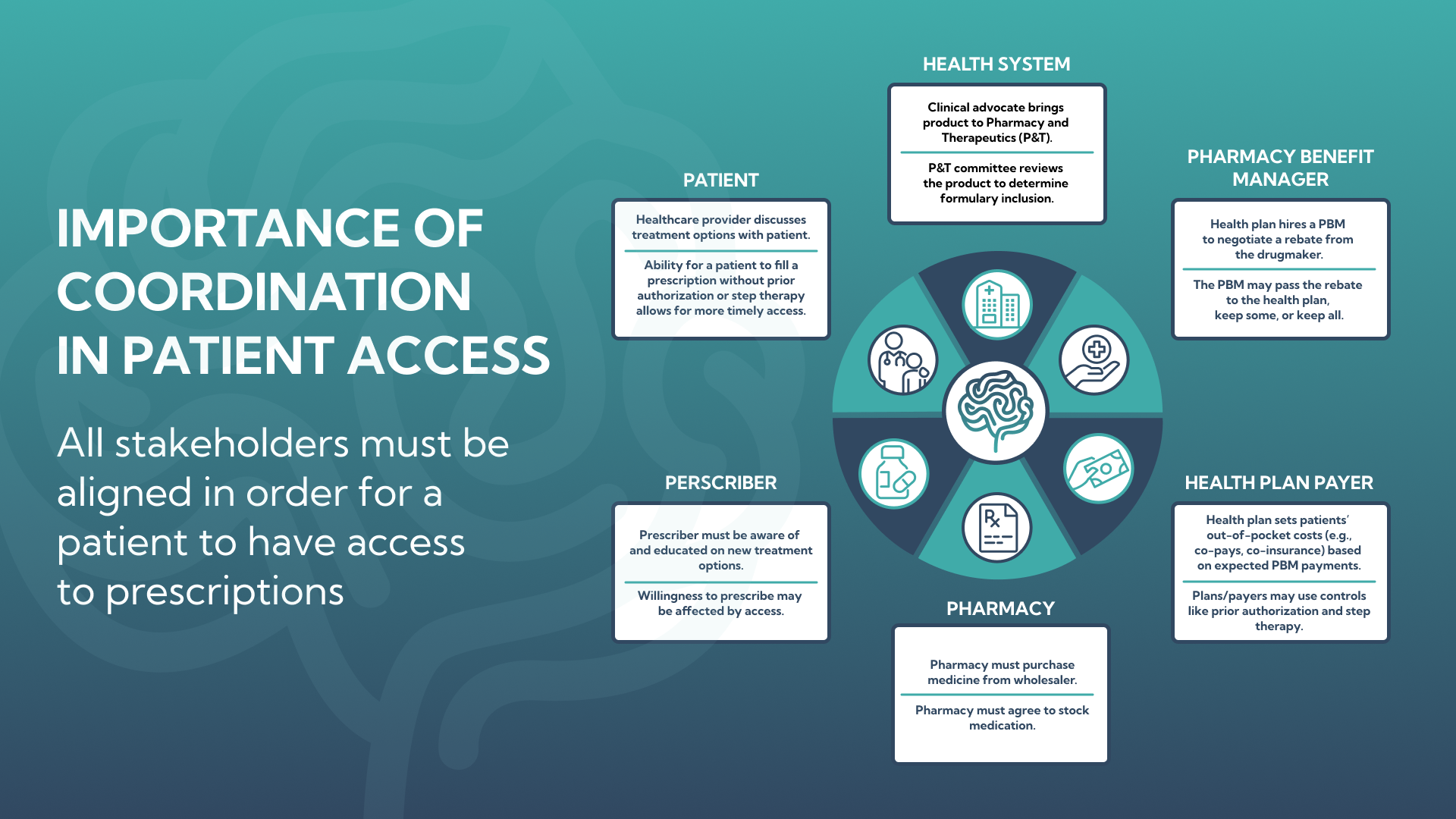 Importance of Coordination in Patient Access - Welcome to the FAM